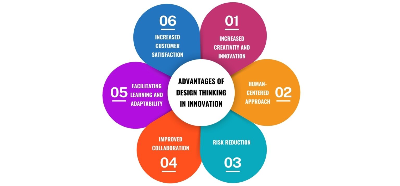 How to Use Design Thinking for Innovation? - IFIA Research Innovation ...