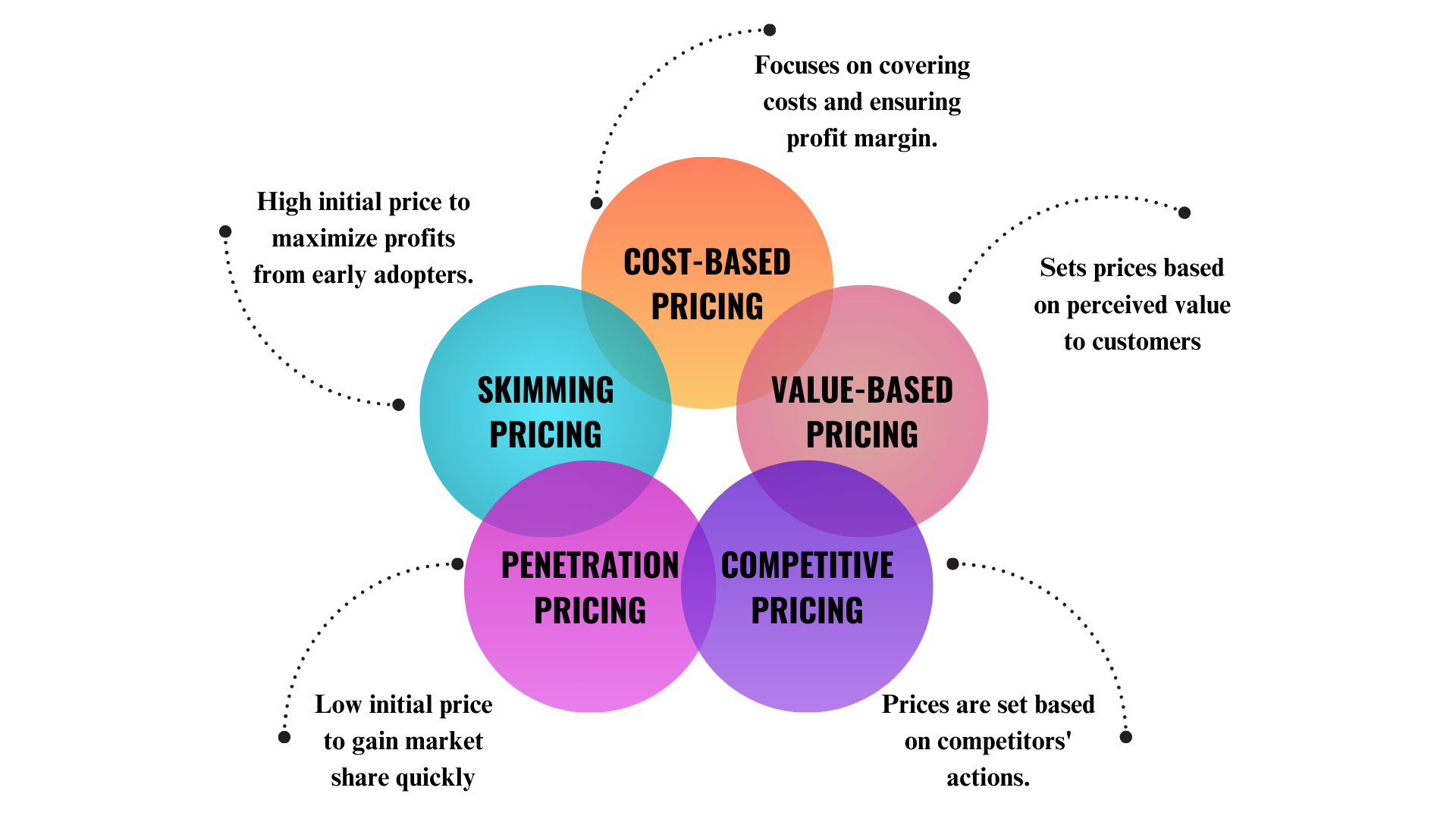 Market Entry Strategies for New Inventions and Technologies - Research ...